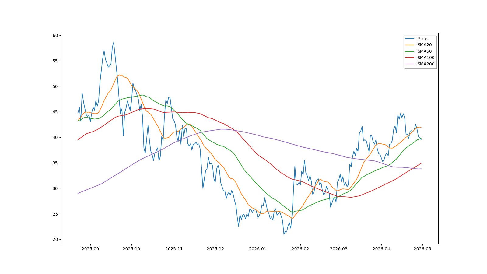 Hyperliquid Simple Moving Averages