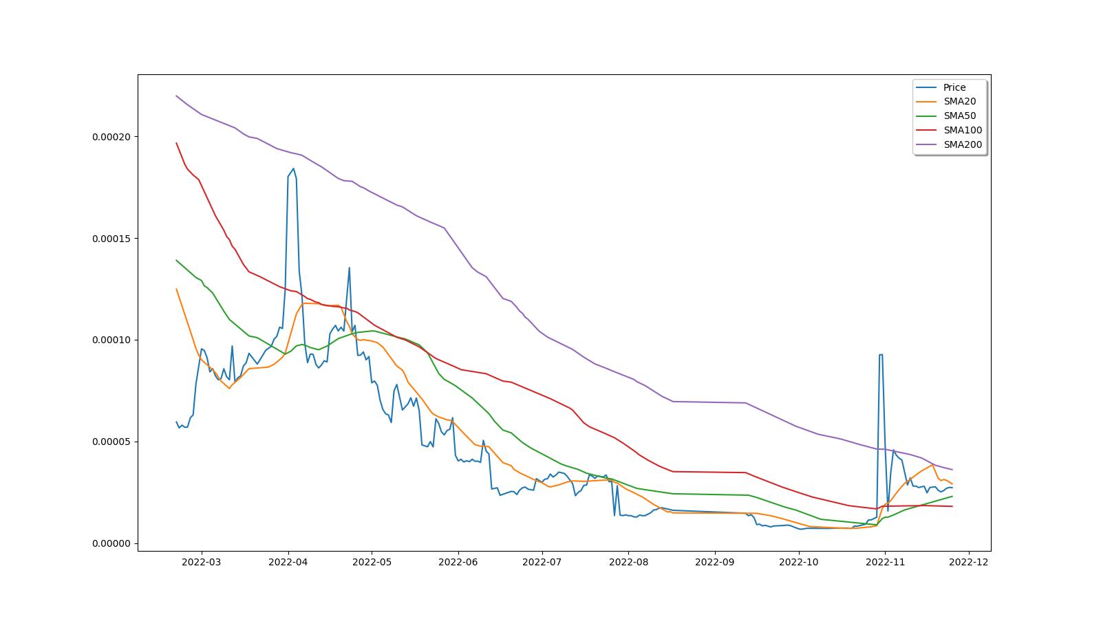 HyperQuant Token Simple Moving Averages