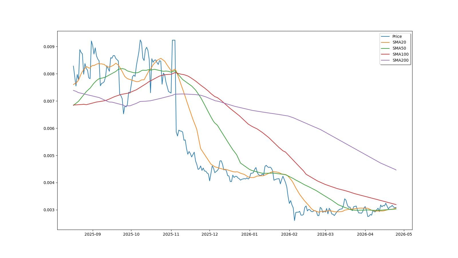 Hypersign Identity Token Simple Moving Averages