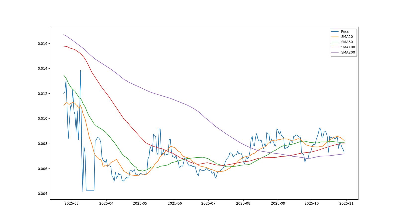 Hypersign Identity Token Simple Moving Averages