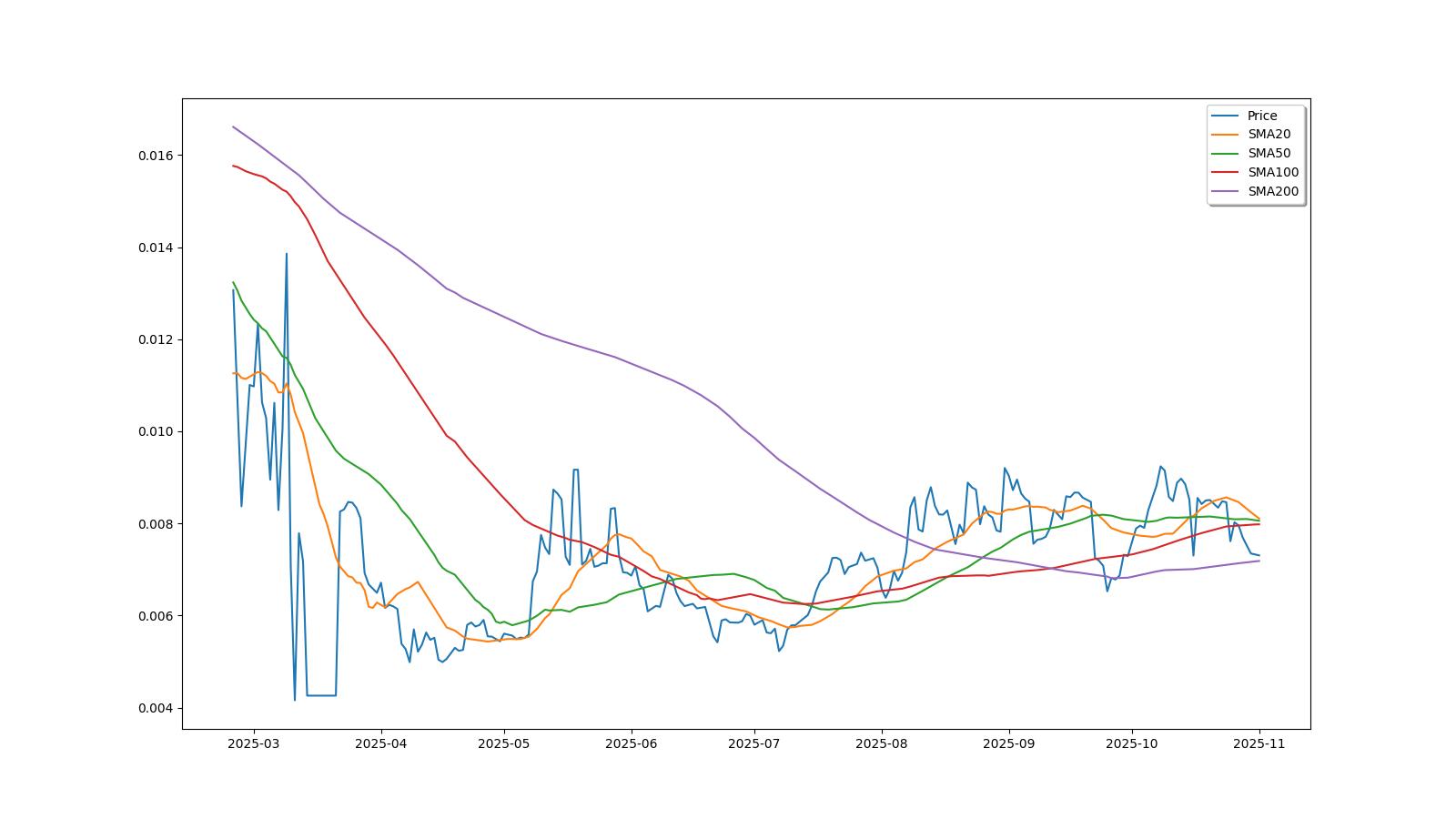 Hypersign Identity Token Simple Moving Averages