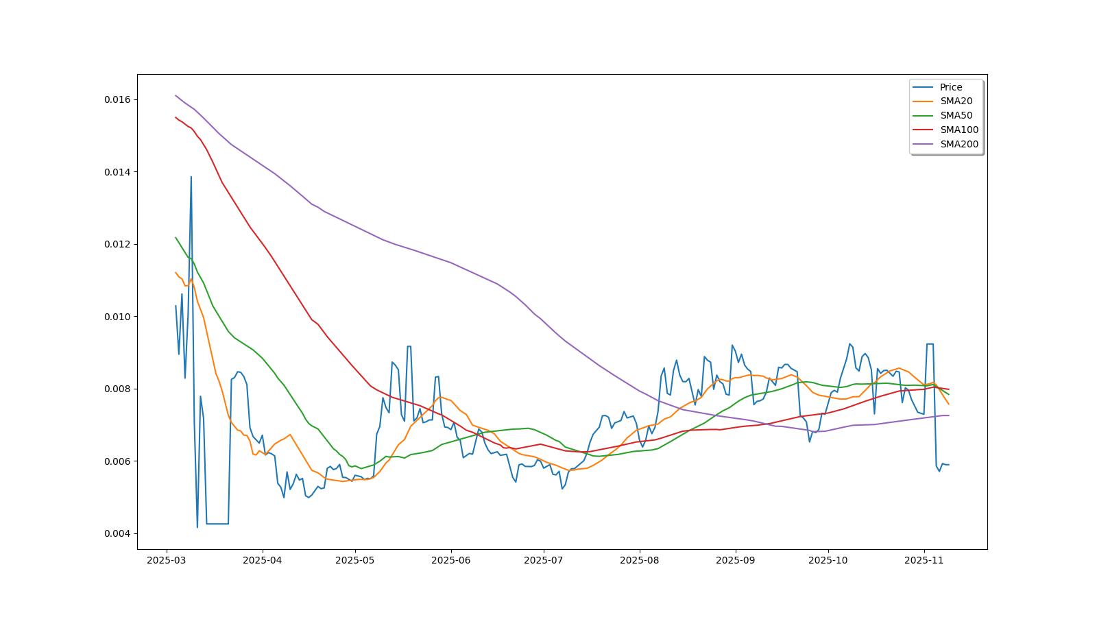 Hypersign Identity Token Simple Moving Averages