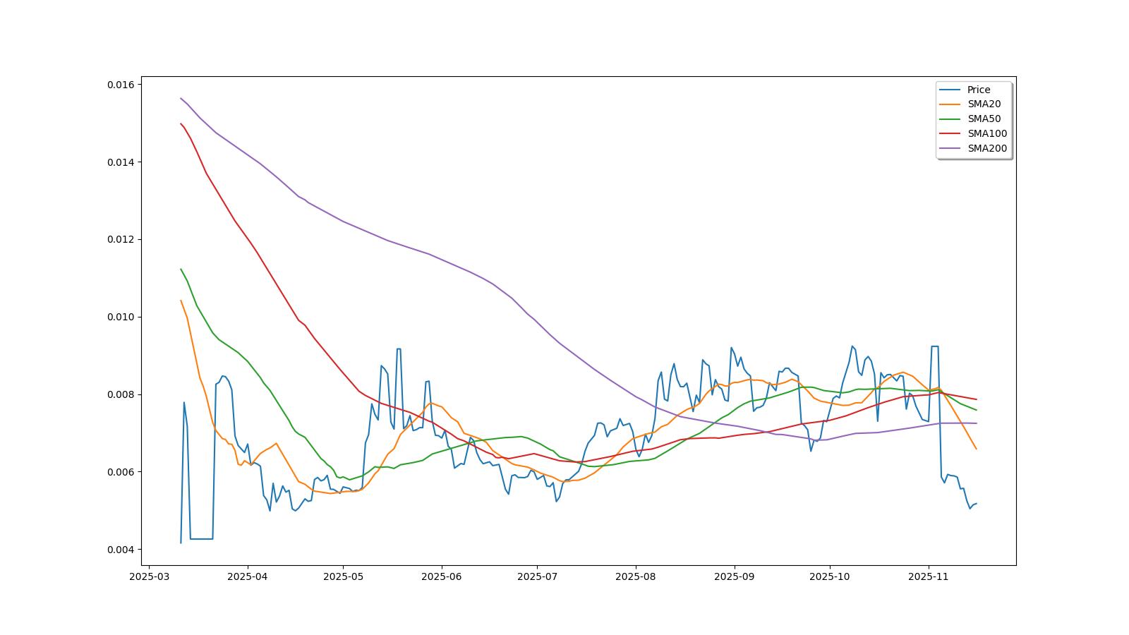 Hypersign Identity Token Simple Moving Averages
