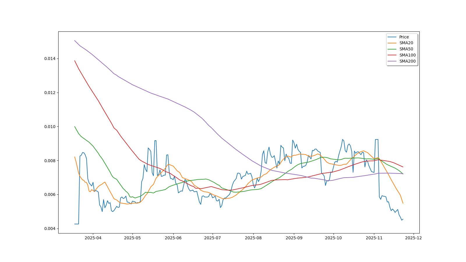 Hypersign Identity Token Simple Moving Averages