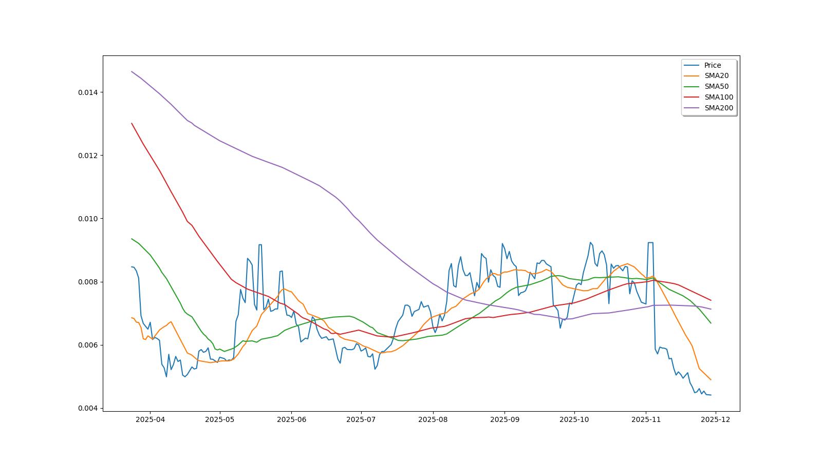 Hypersign Identity Token Simple Moving Averages