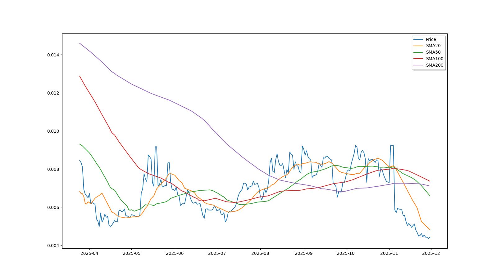 Hypersign Identity Token Simple Moving Averages