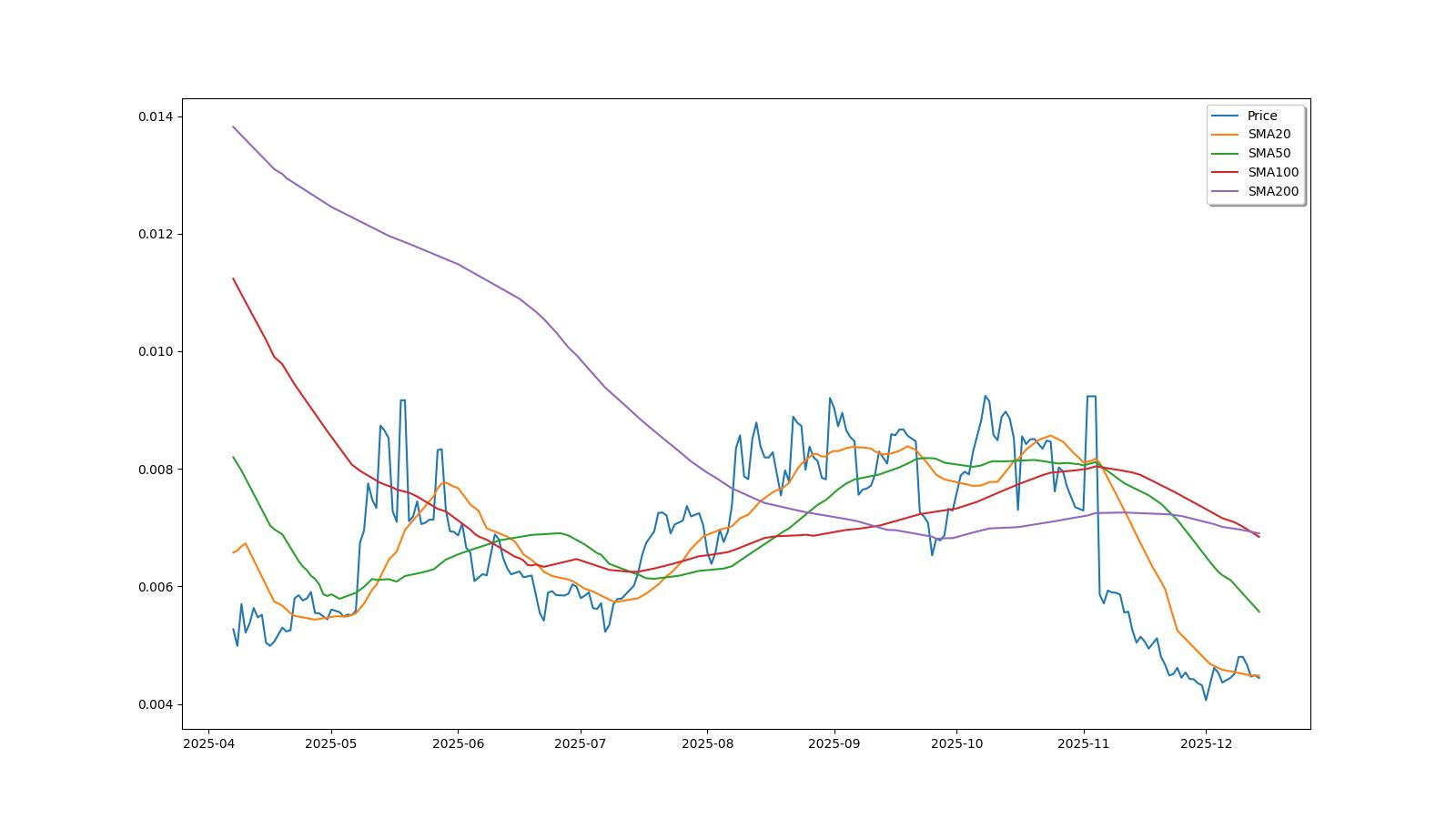 Hypersign Identity Token Simple Moving Averages