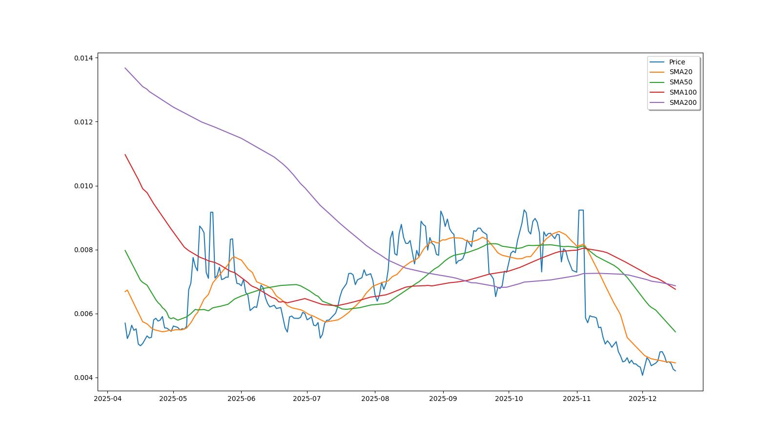 Hypersign Identity Token Simple Moving Averages