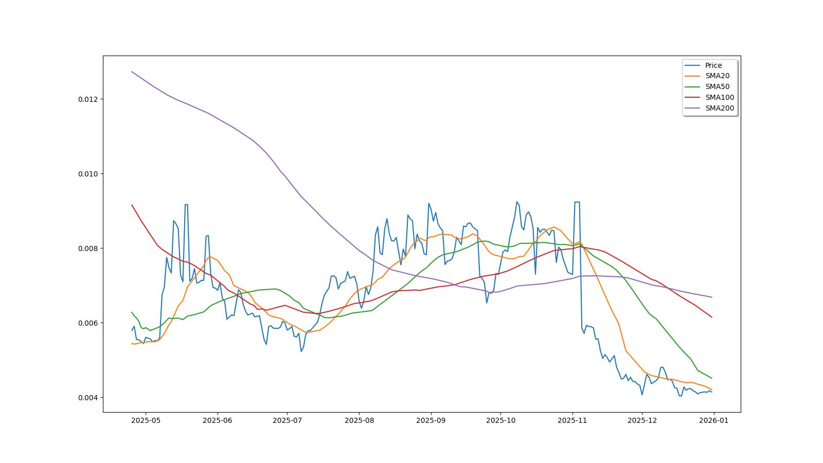 Hypersign Identity Token Simple Moving Averages