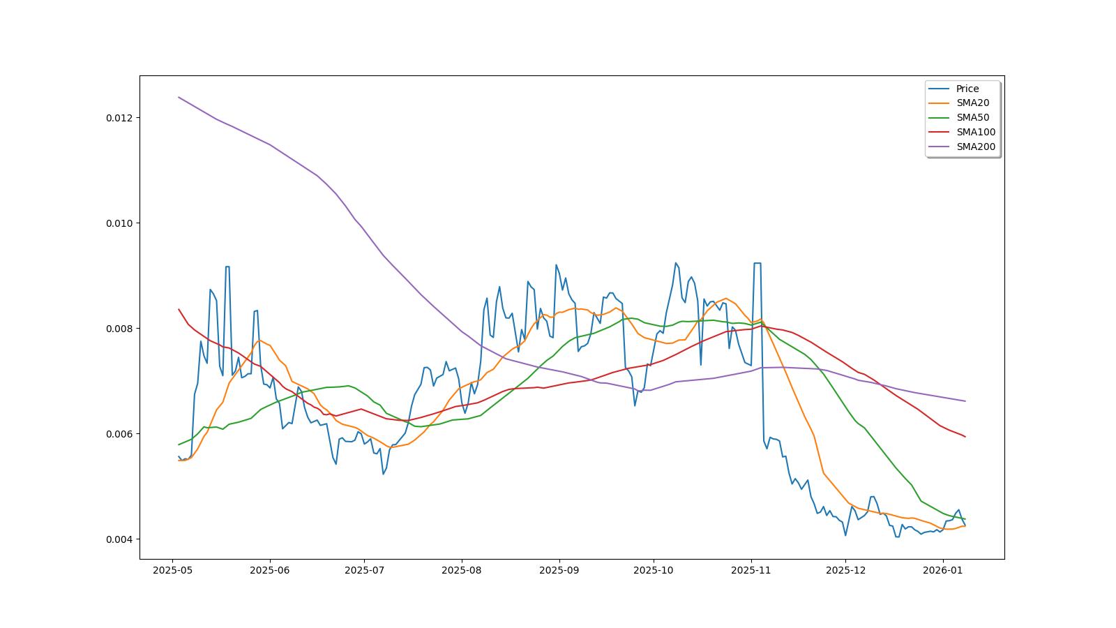 Hypersign Identity Token Simple Moving Averages