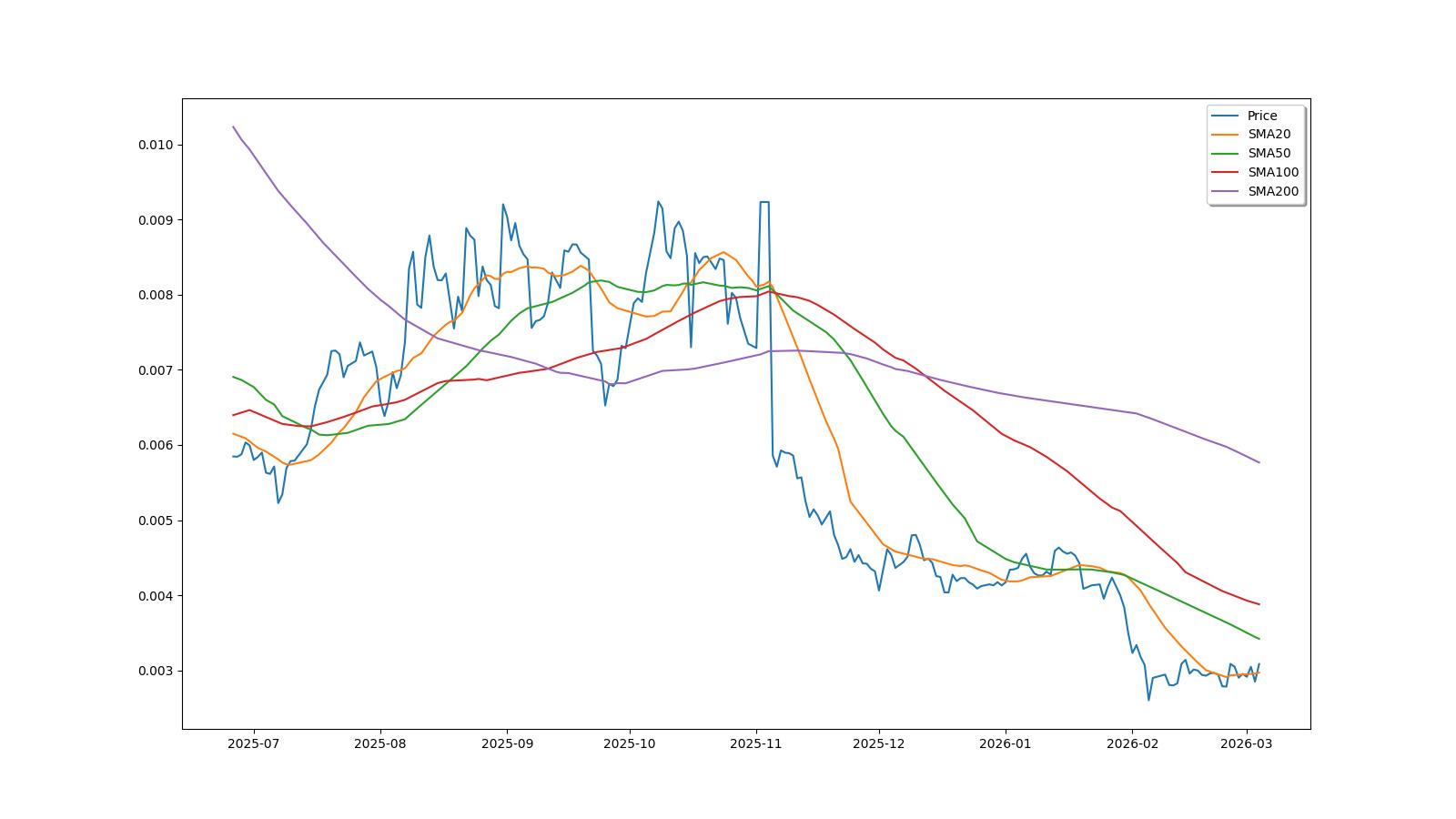 Hypersign Identity Token Simple Moving Averages