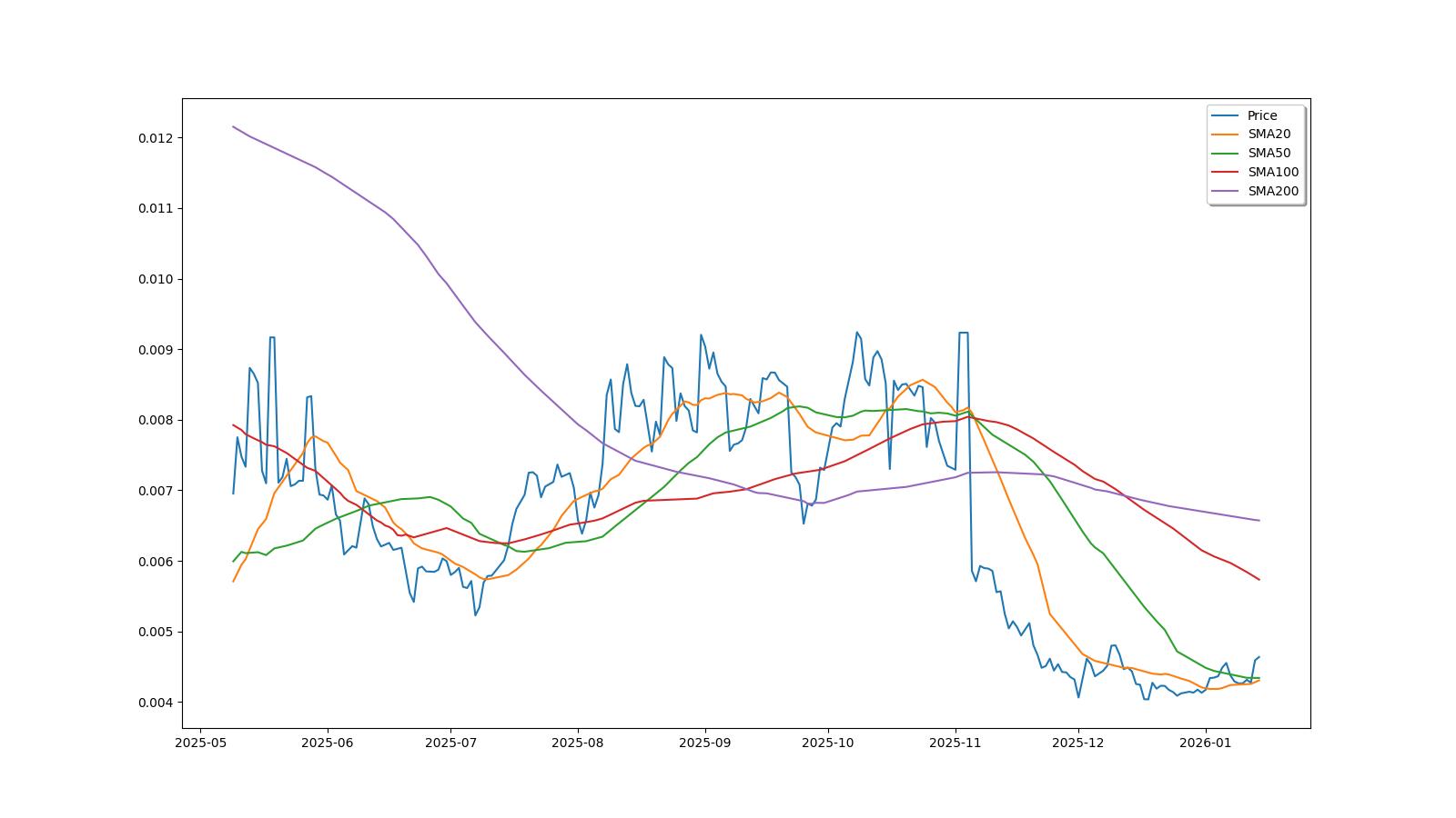 Hypersign Identity Token Simple Moving Averages