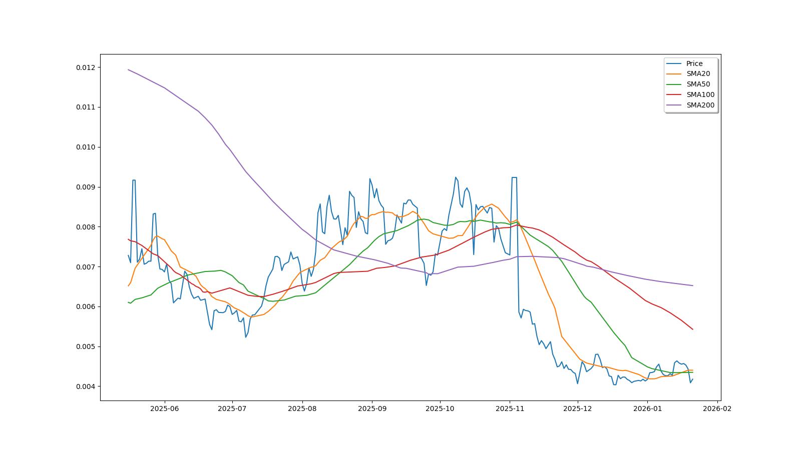 Hypersign Identity Token Simple Moving Averages
