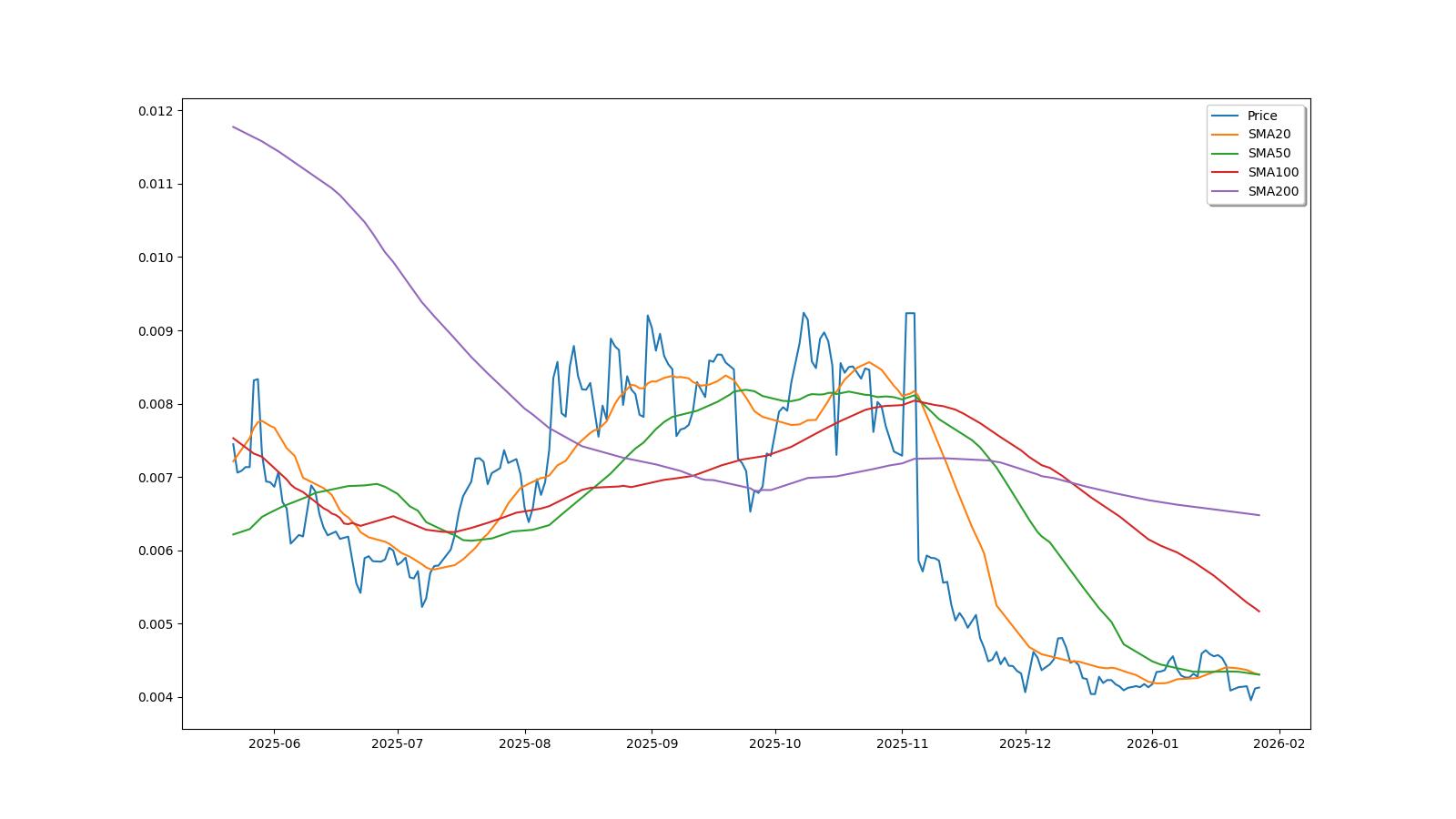 Hypersign Identity Token Simple Moving Averages