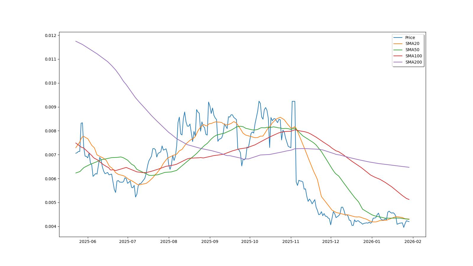 Hypersign Identity Token Simple Moving Averages