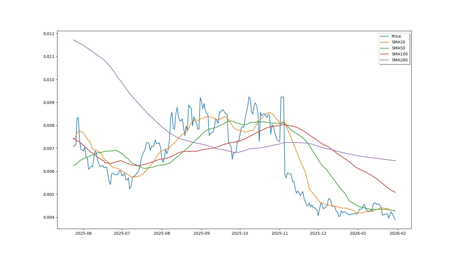 Hypersign Identity Token Simple Moving Averages