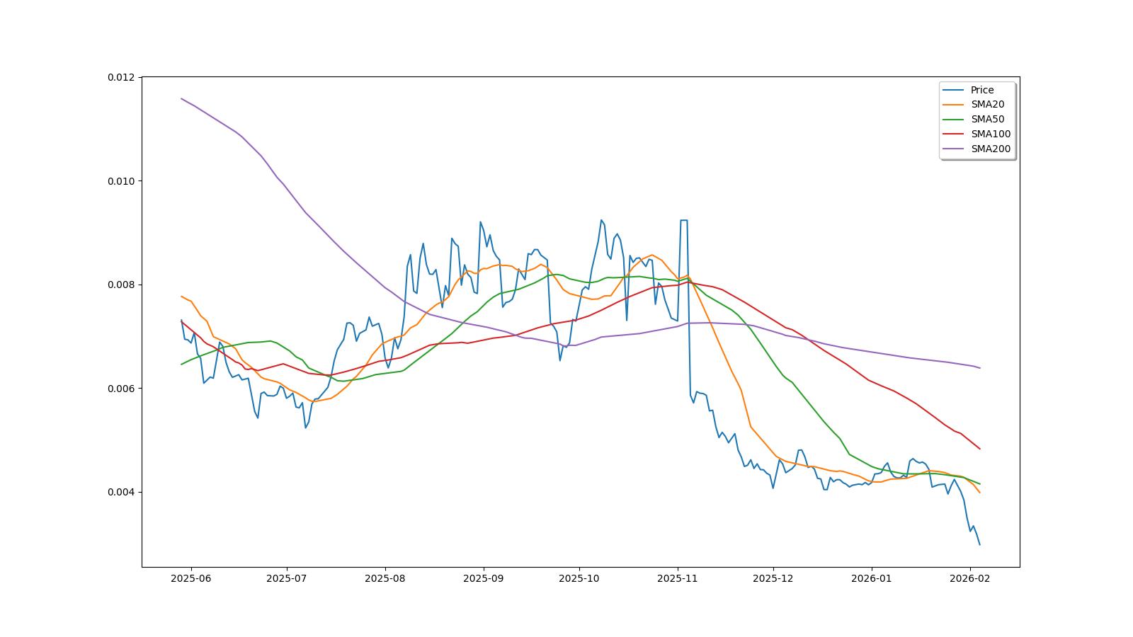Hypersign Identity Token Simple Moving Averages