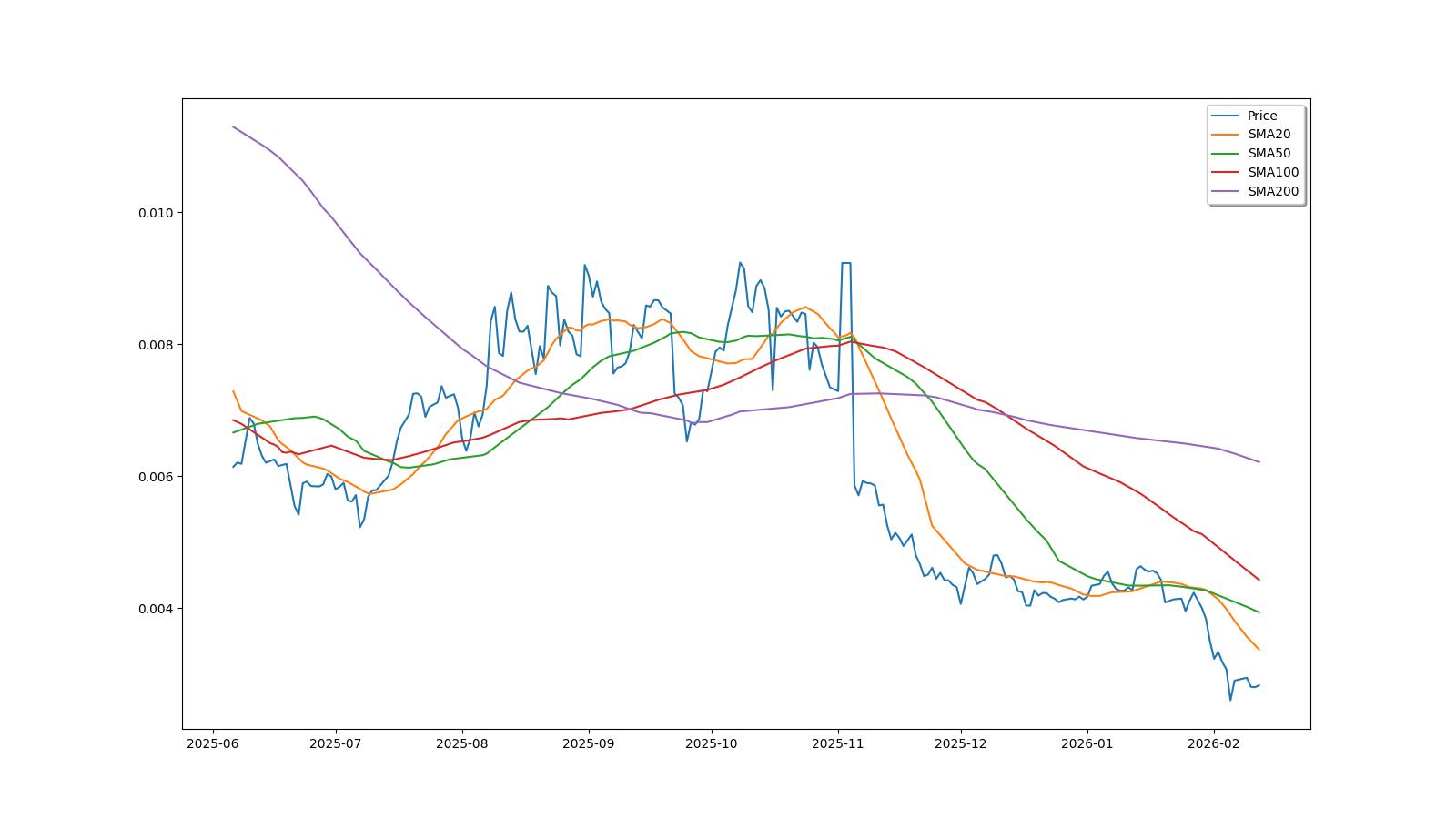 Hypersign Identity Token Simple Moving Averages