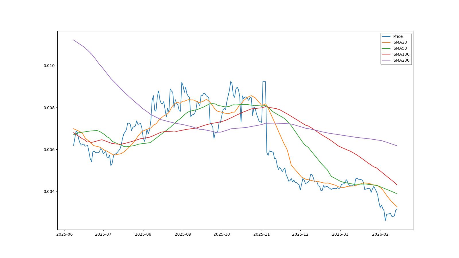 Hypersign Identity Token Simple Moving Averages