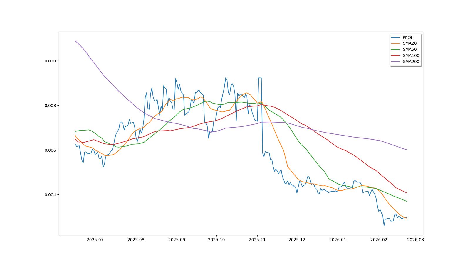 Hypersign Identity Token Simple Moving Averages