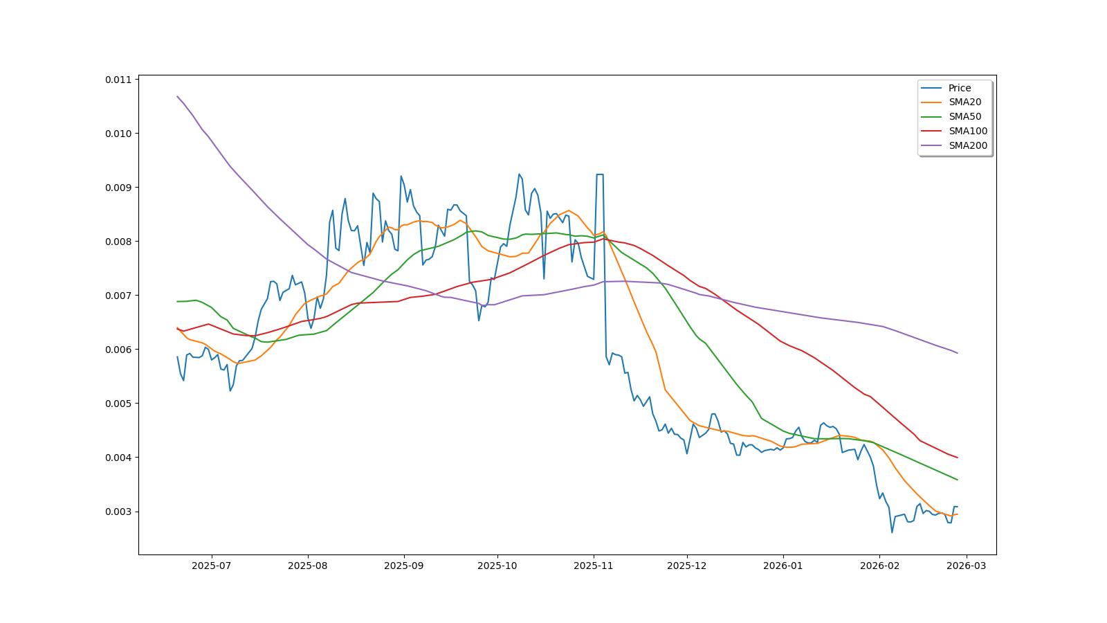 Hypersign Identity Token Simple Moving Averages