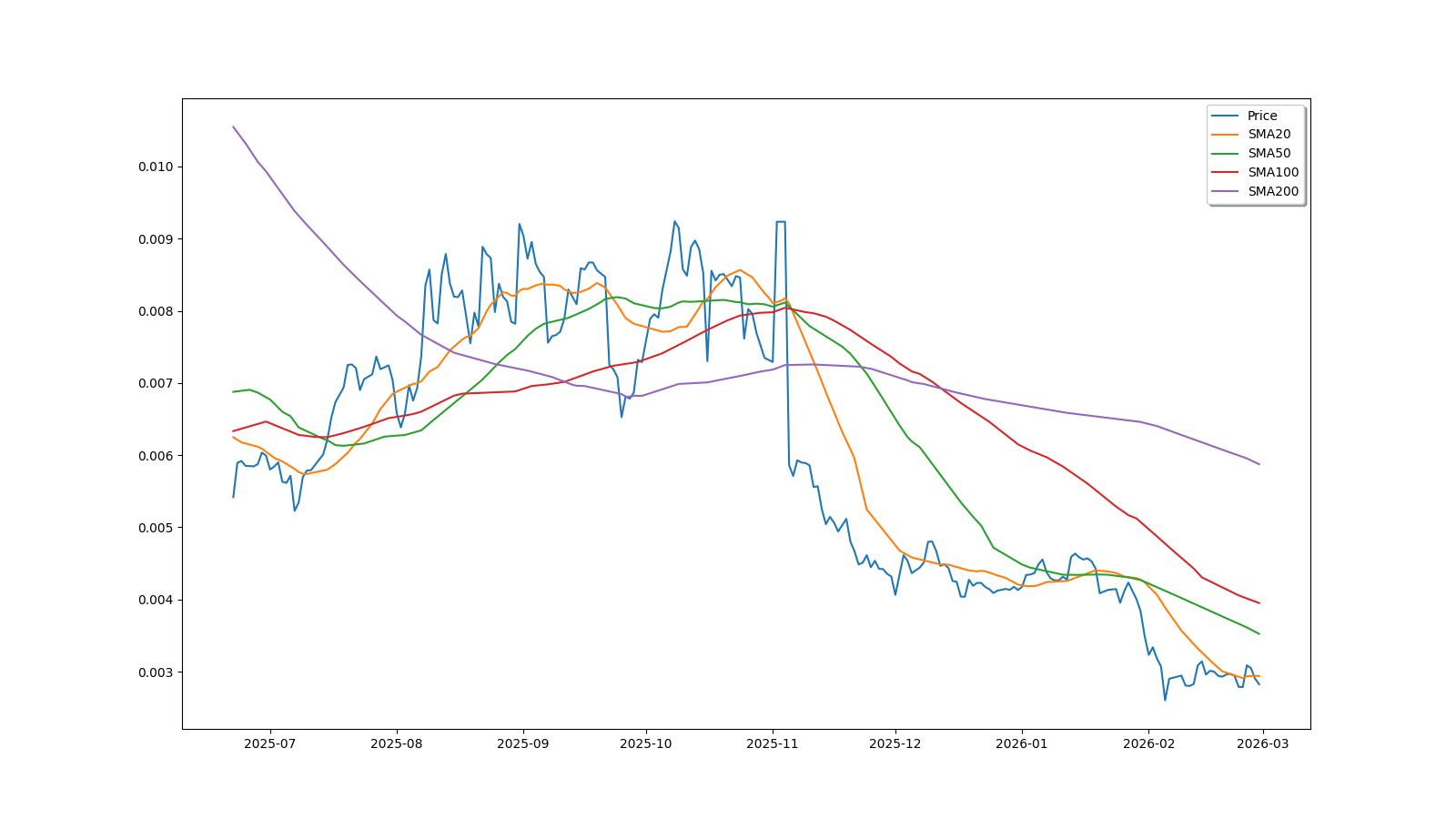 Hypersign Identity Token Simple Moving Averages