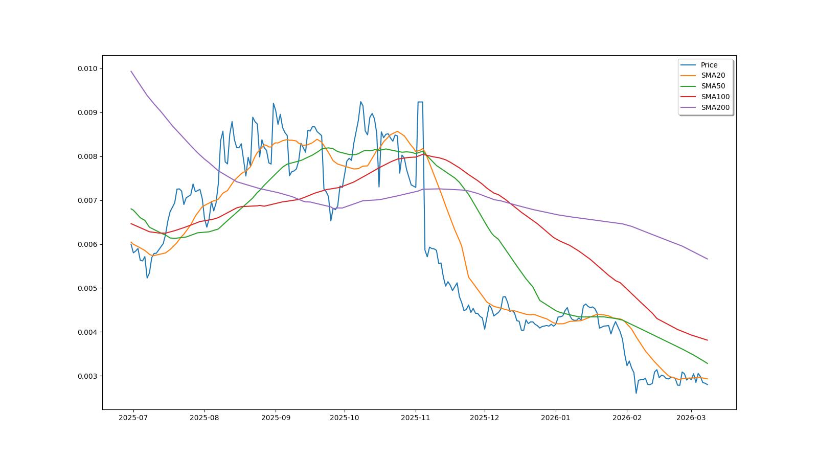 Hypersign Identity Token Simple Moving Averages