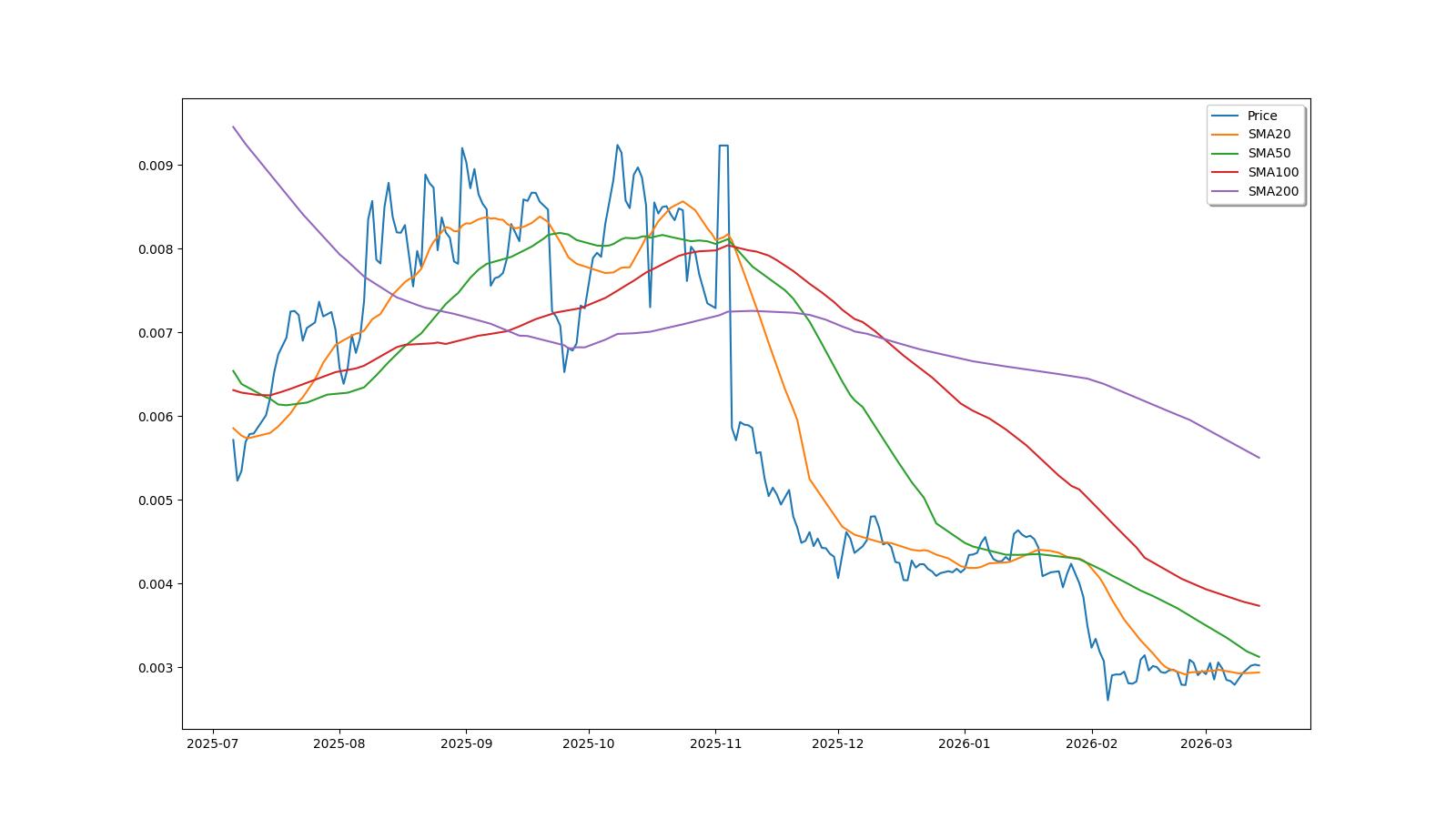 Hypersign Identity Token Simple Moving Averages