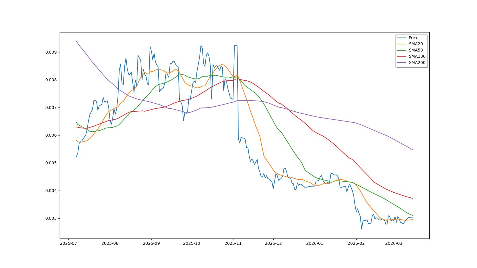 Hypersign Identity Token Simple Moving Averages