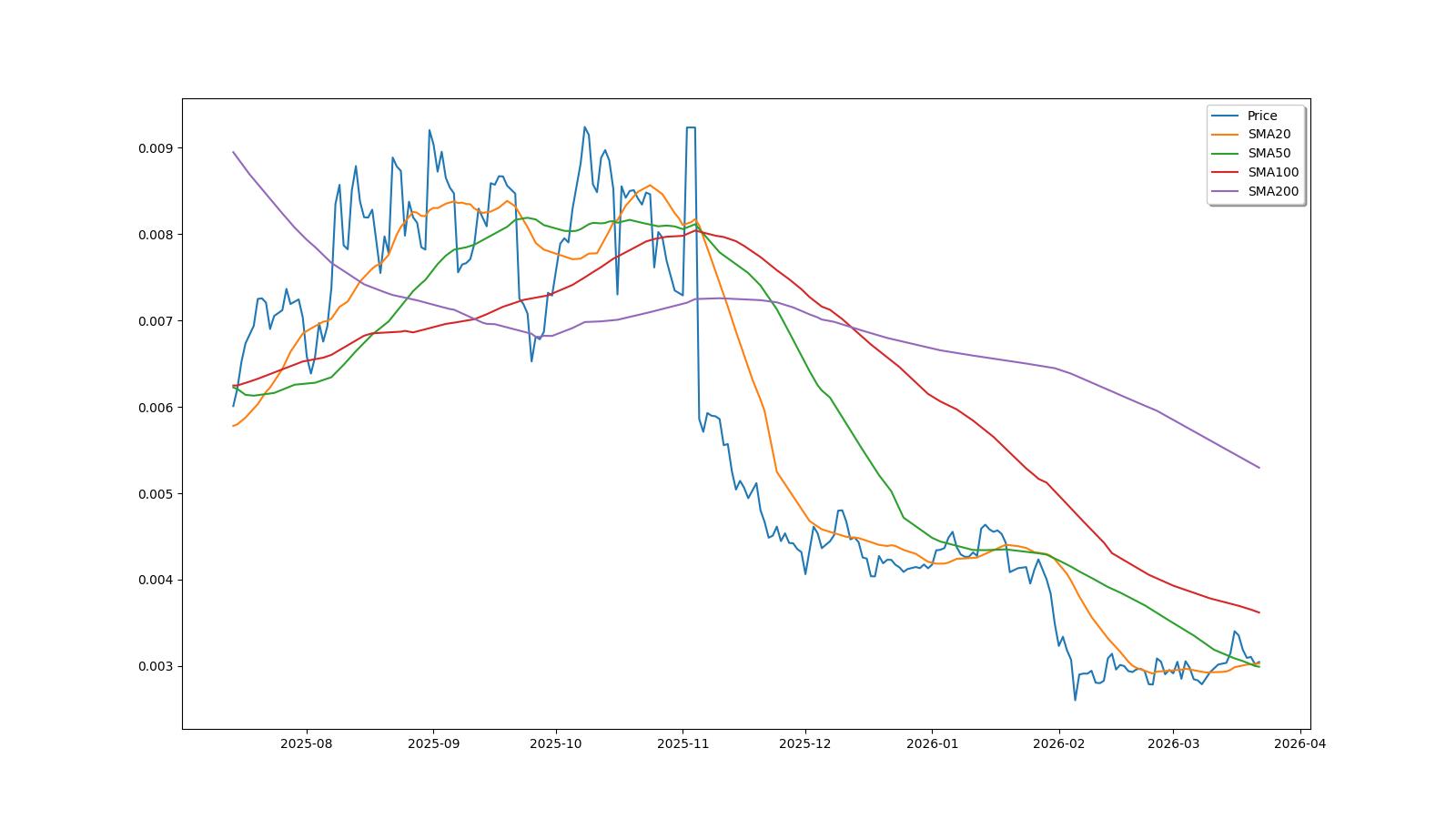 Hypersign Identity Token Simple Moving Averages