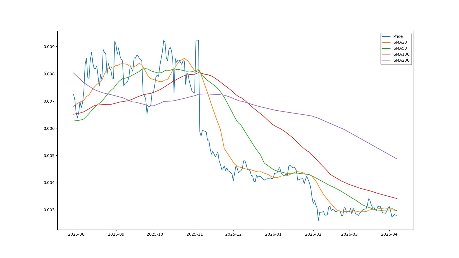 Hypersign Identity Token Simple Moving Averages