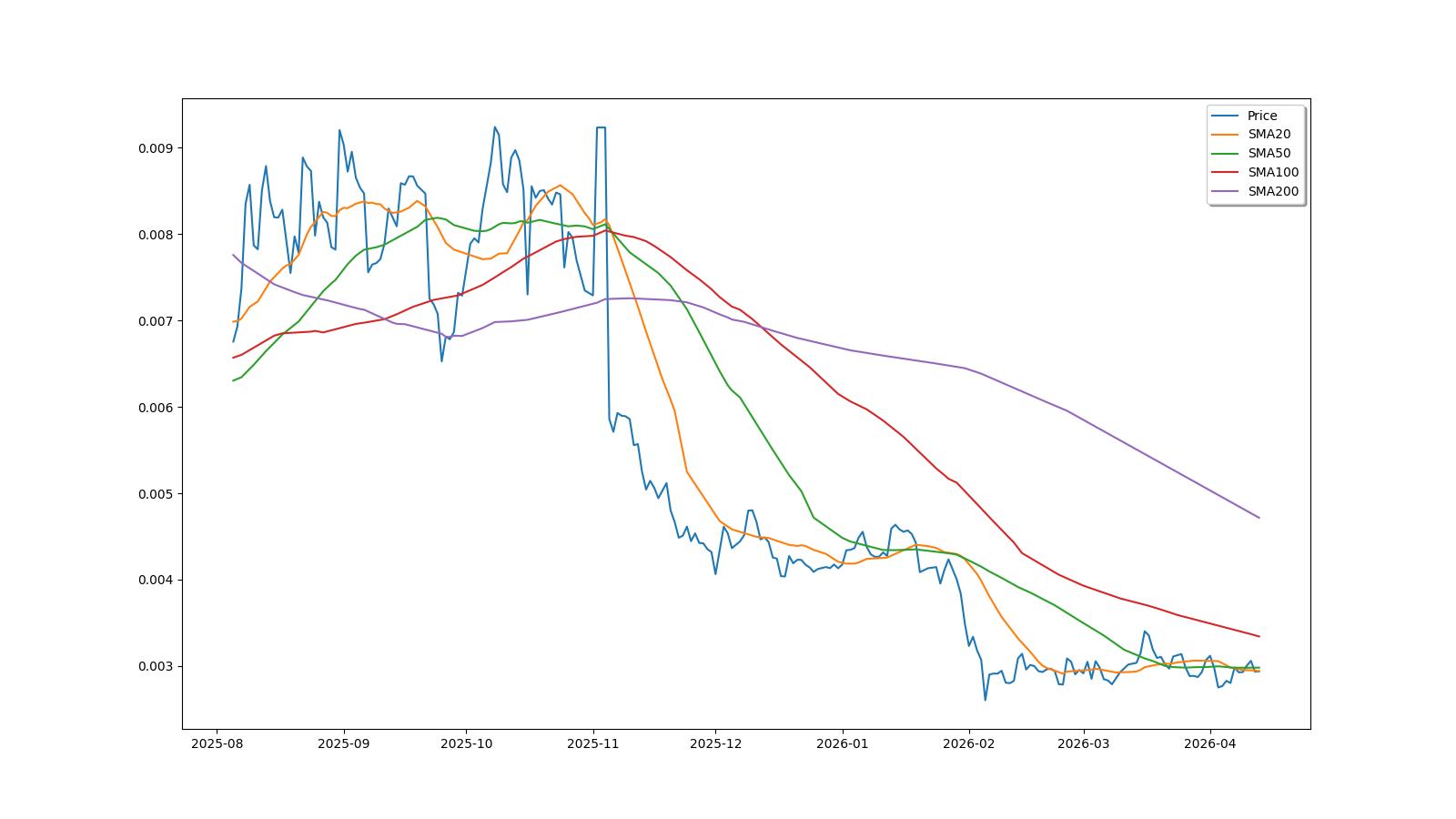 Hypersign Identity Token Simple Moving Averages