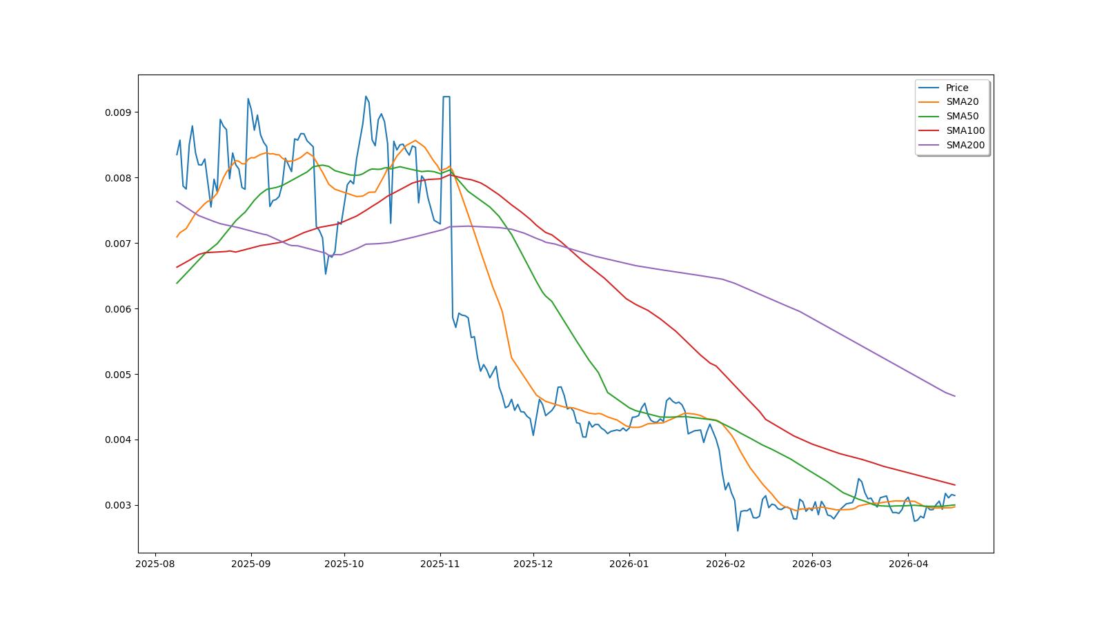 Hypersign Identity Token Simple Moving Averages