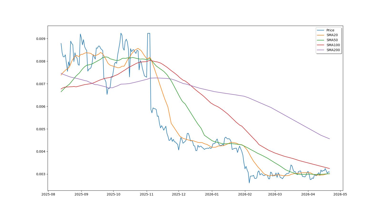 Hypersign Identity Token Simple Moving Averages