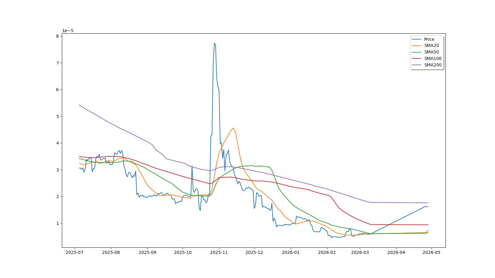HyperStake Simple Moving Averages