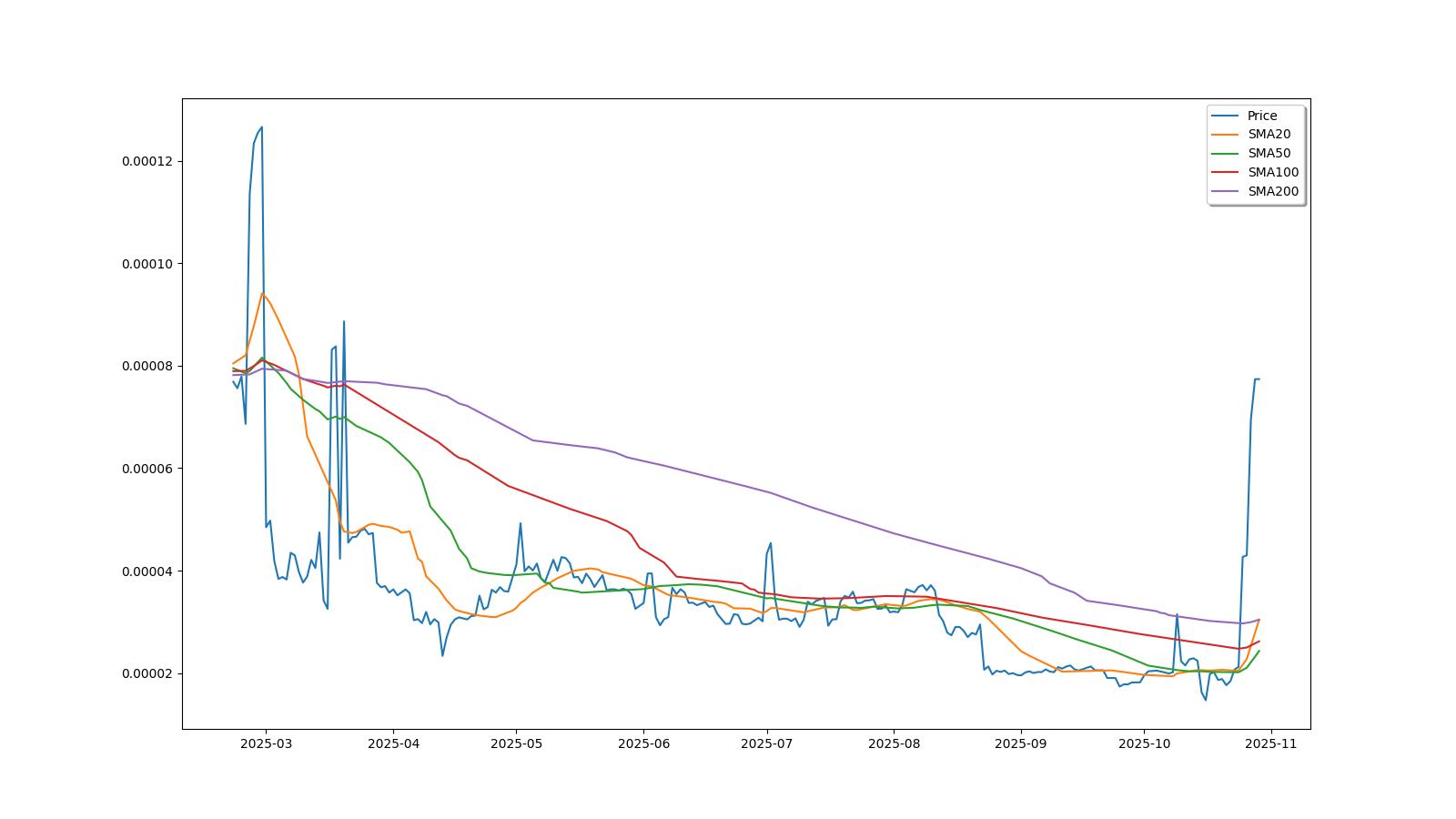 HyperStake Simple Moving Averages