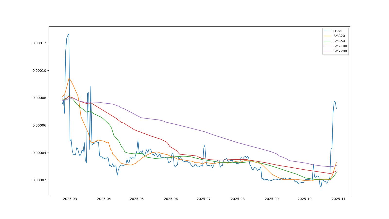 HyperStake Simple Moving Averages
