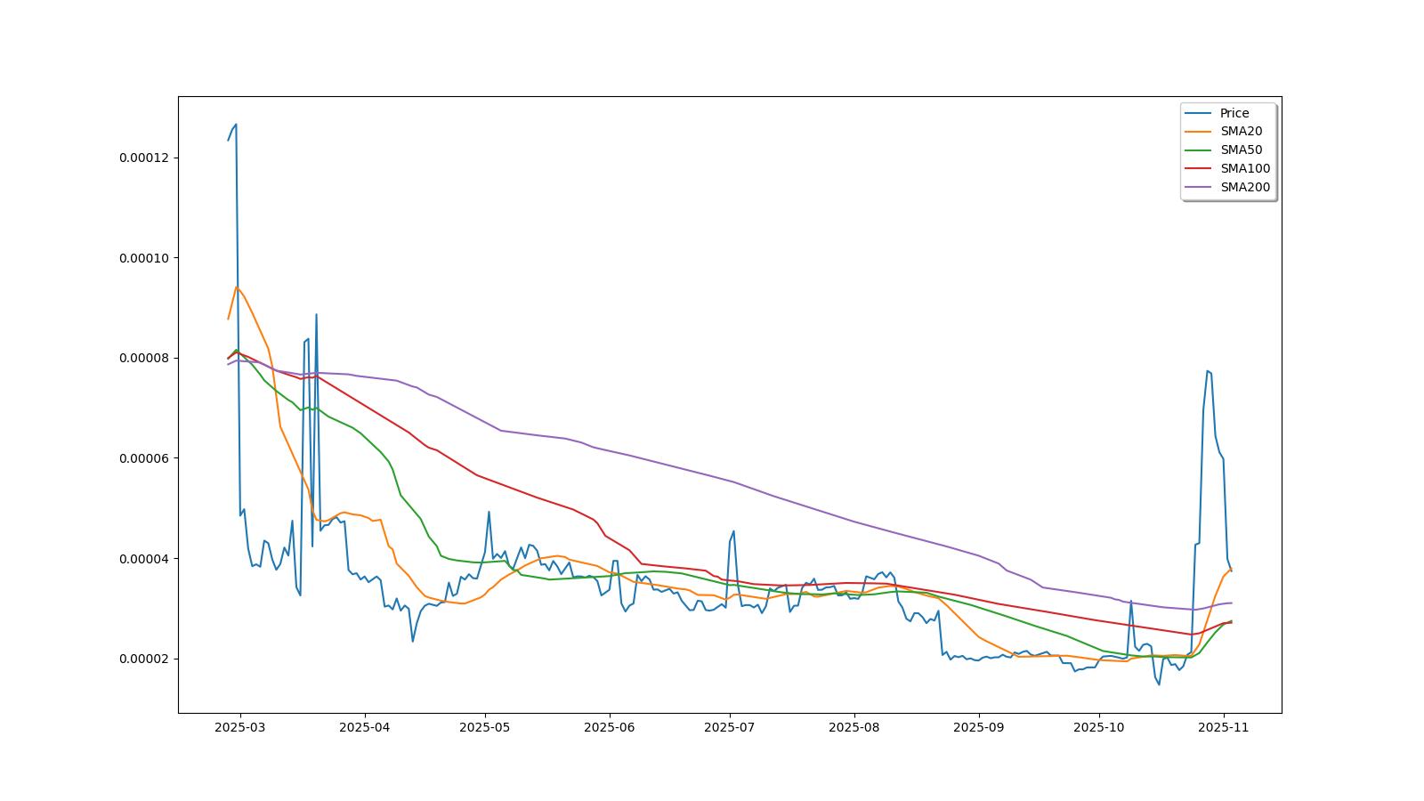 HyperStake Simple Moving Averages