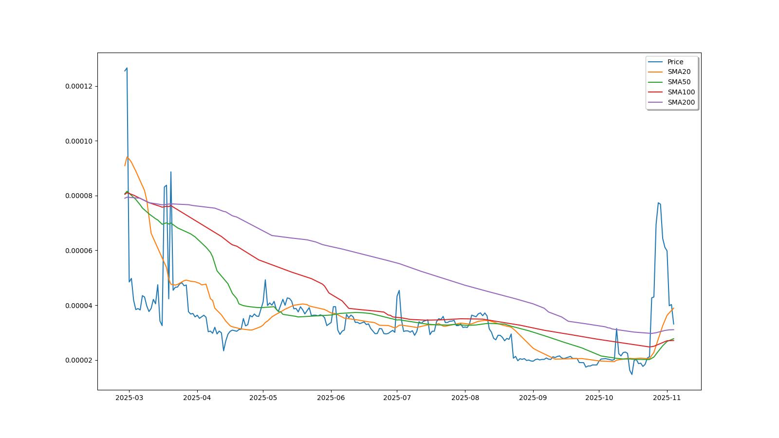 HyperStake Simple Moving Averages