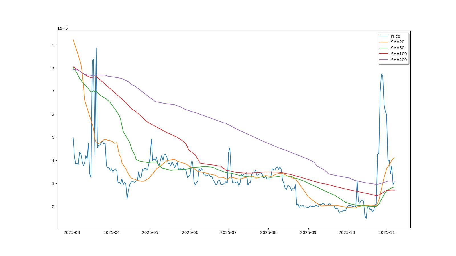 HyperStake Simple Moving Averages