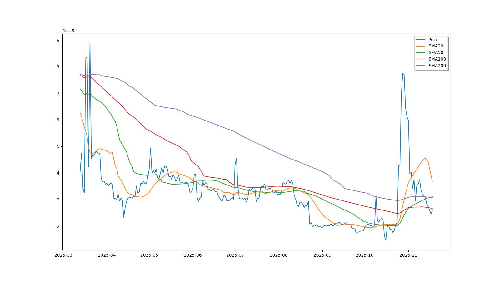 HyperStake Simple Moving Averages