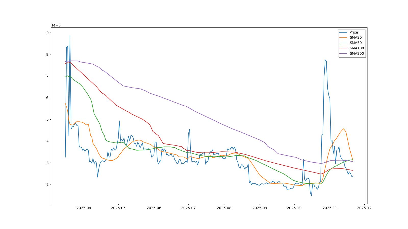 HyperStake Simple Moving Averages