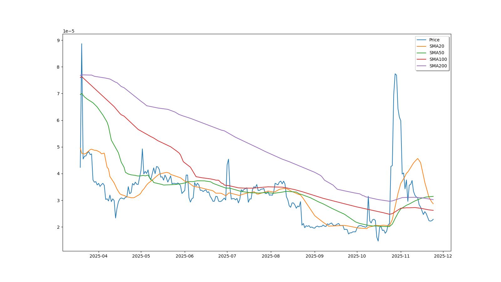 HyperStake Simple Moving Averages