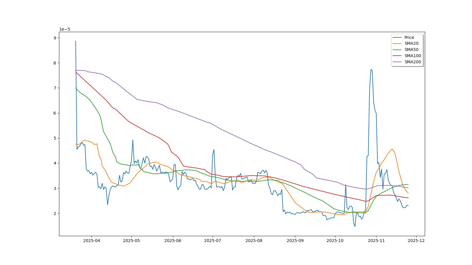 HyperStake Simple Moving Averages