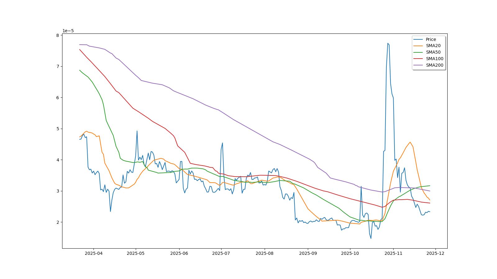 HyperStake Simple Moving Averages