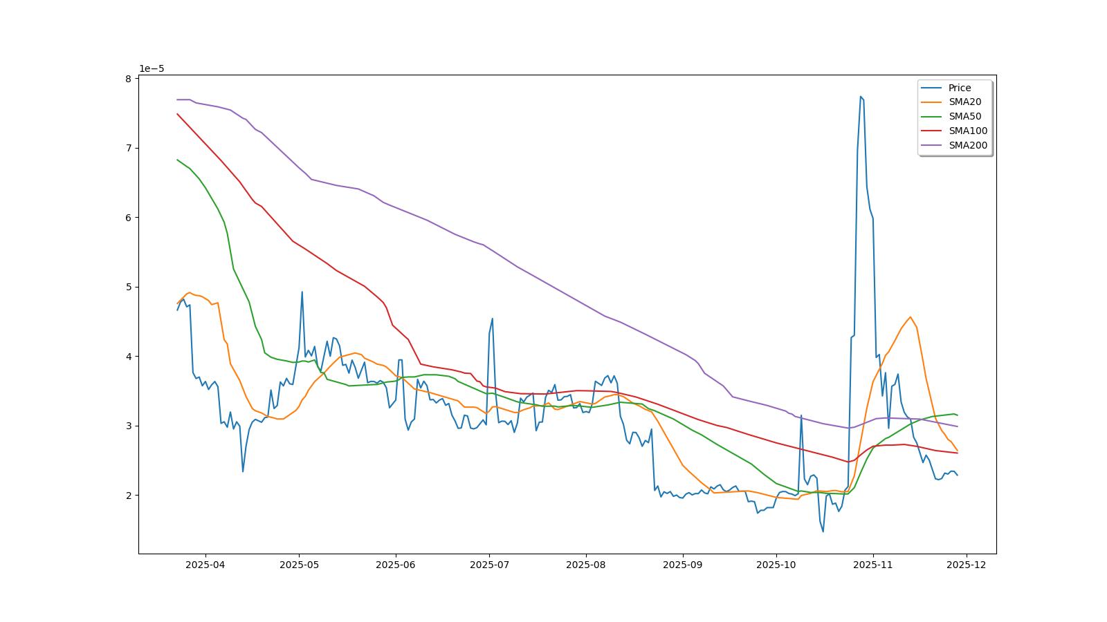 HyperStake Simple Moving Averages