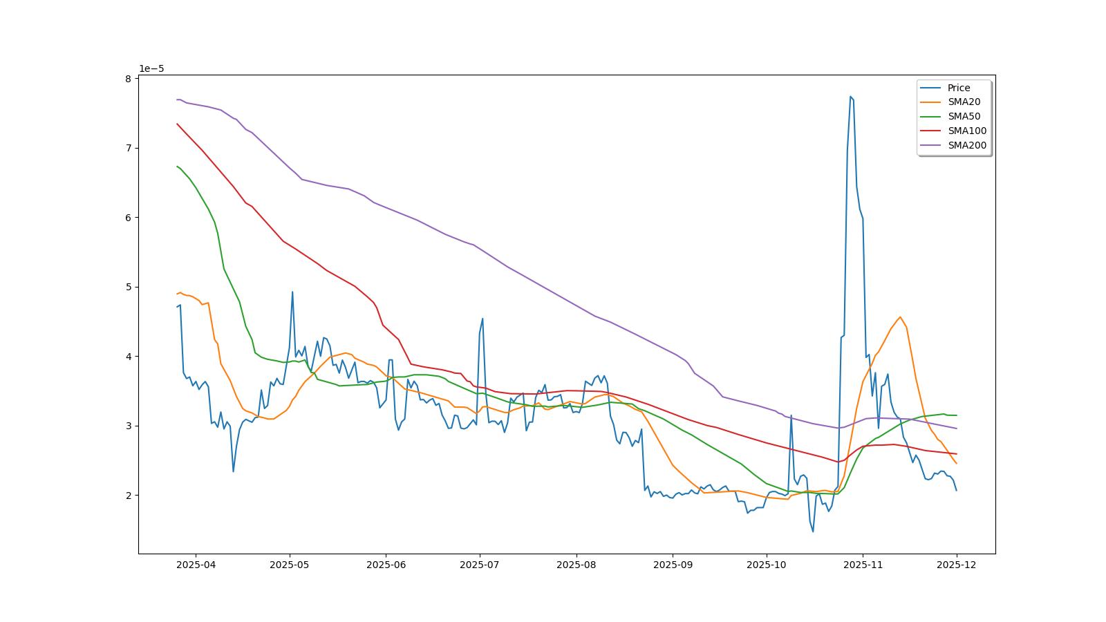 HyperStake Simple Moving Averages