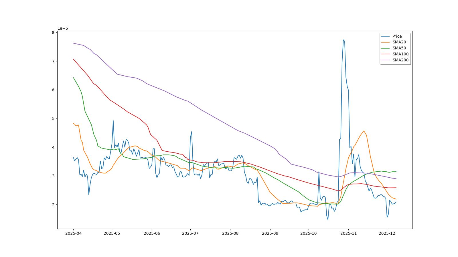HyperStake Simple Moving Averages