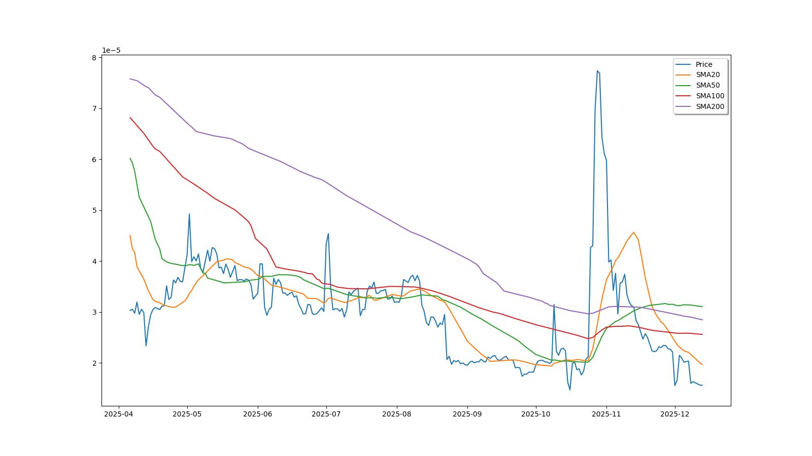 HyperStake Simple Moving Averages