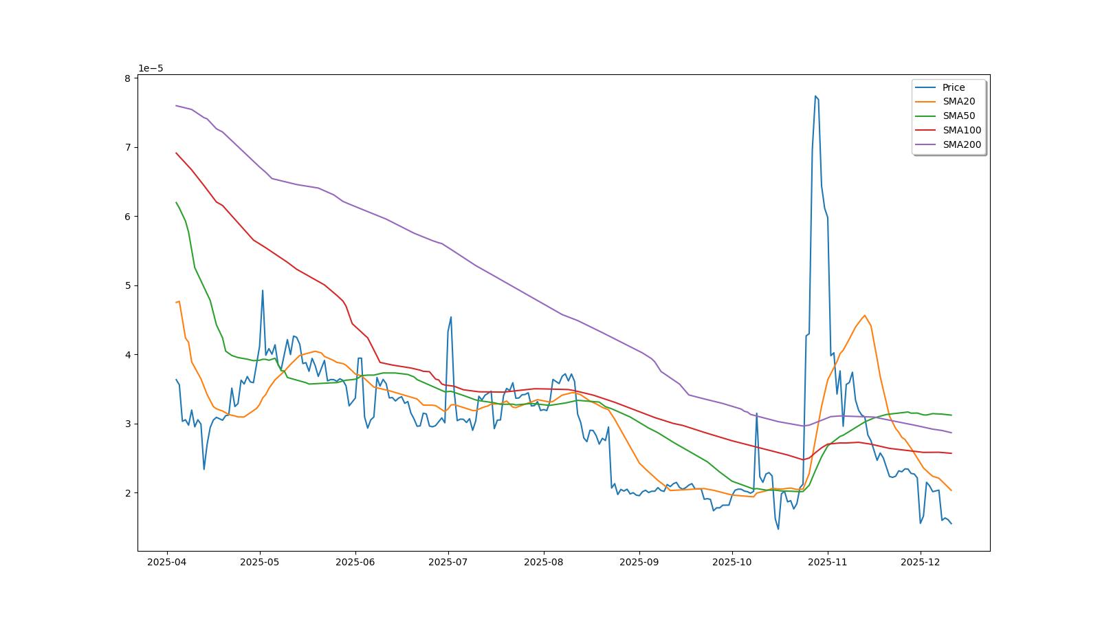 HyperStake Simple Moving Averages